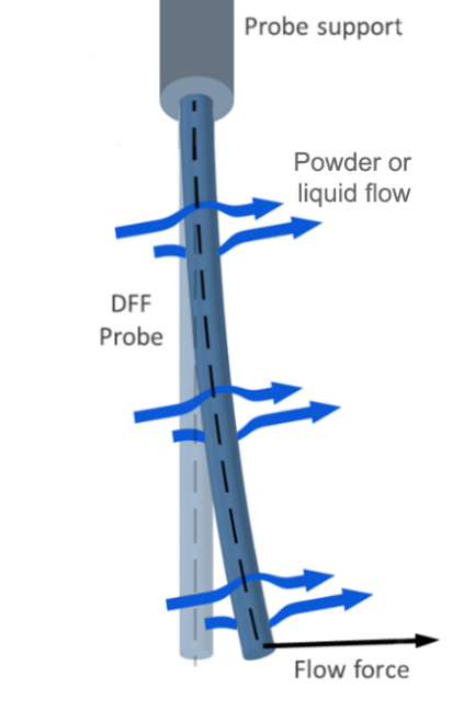 DFF Sensor: Inline Rheometery. Shear Rate – Lenterra